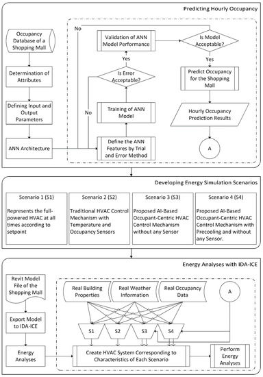 Sustainability | Free Full-Text | Artificial Intelligence (AI)-Based ...
