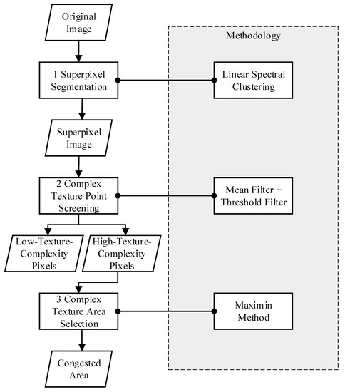 Automatic ROI Setting Method Based on LSC for a Traffic Congestion Area
