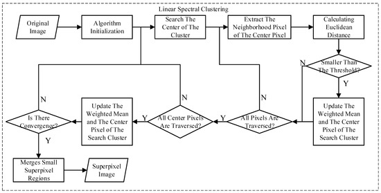 Automatic ROI Setting Method Based on LSC for a Traffic Congestion Area