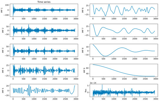 PM2.5 Prediction Based on the CEEMDAN Algorithm and a Machine Learning ...