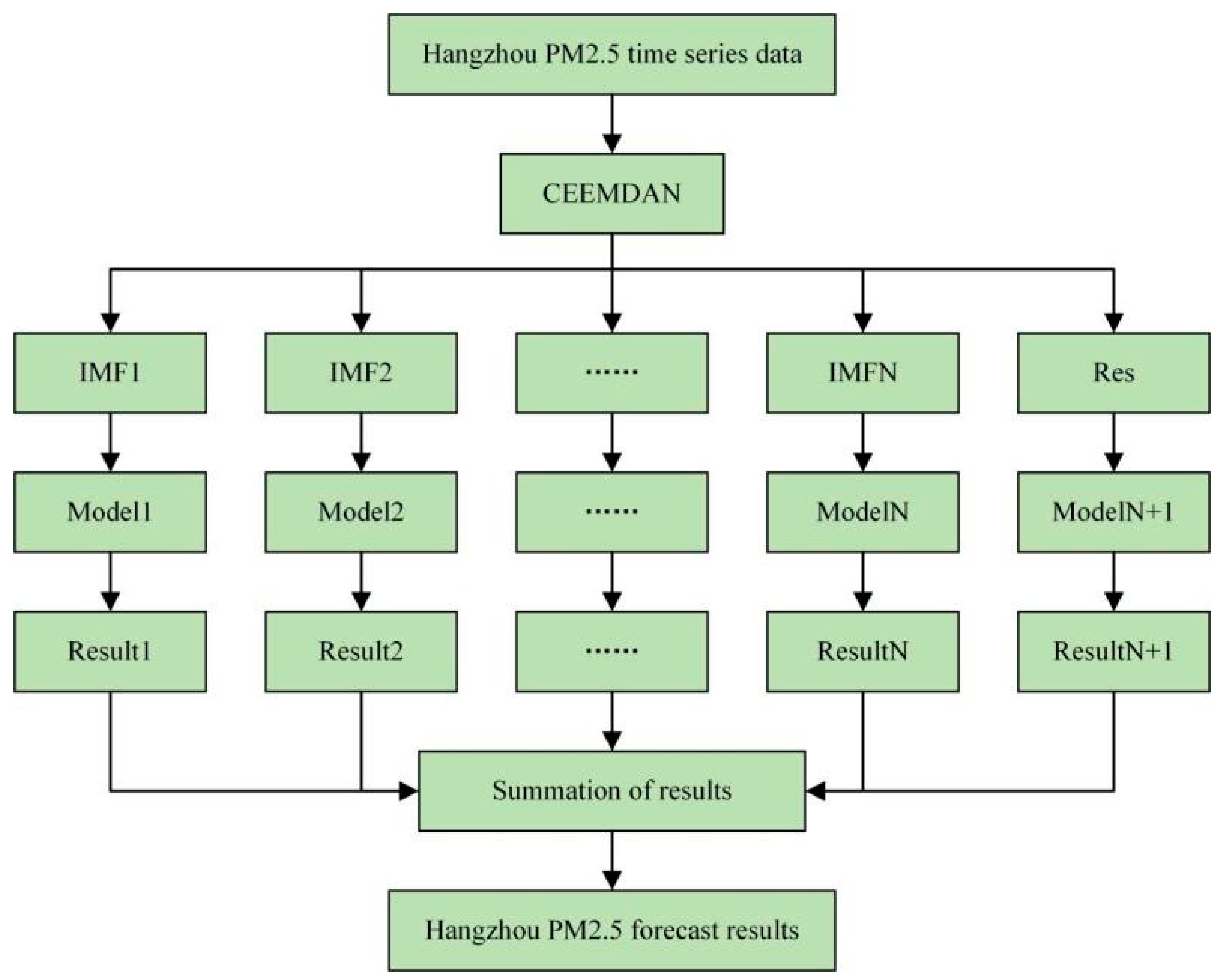 PM2.5 Prediction Based on the CEEMDAN Algorithm and a Machine Learning ...