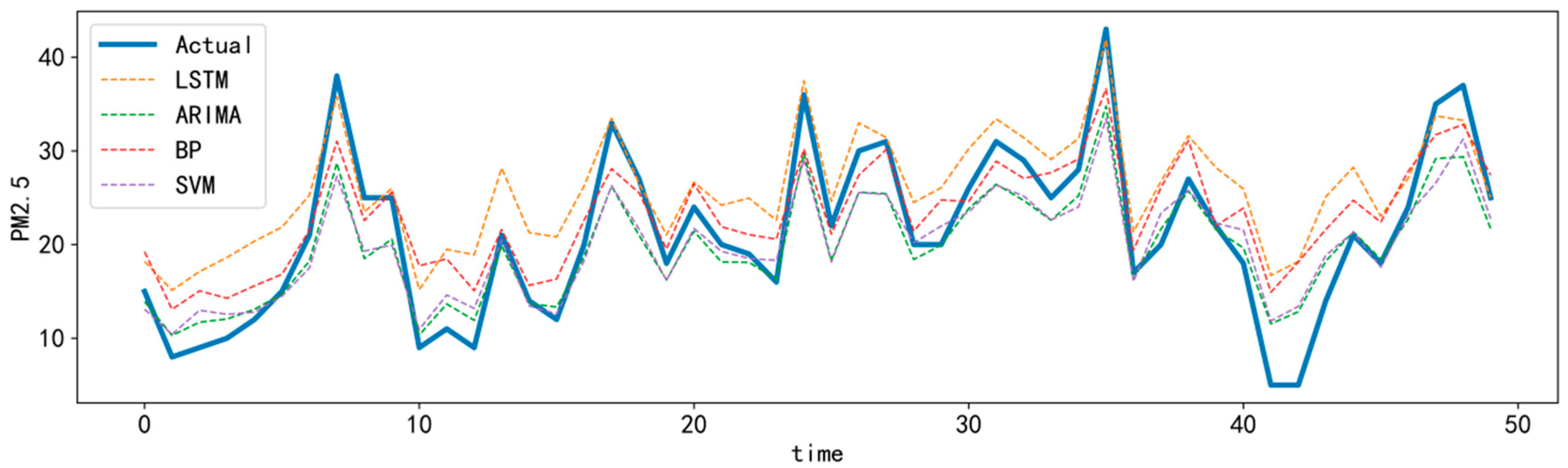 Pm2 5 Prediction Based On The Ceemdan Algorithm And A Machine Learning Hybrid Model