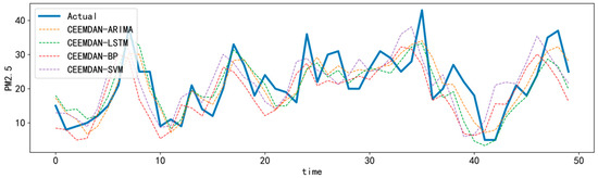 PM2.5 Prediction Based on the CEEMDAN Algorithm and a Machine Learning ...