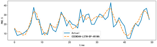 PM2.5 Prediction Based on the CEEMDAN Algorithm and a Machine Learning ...