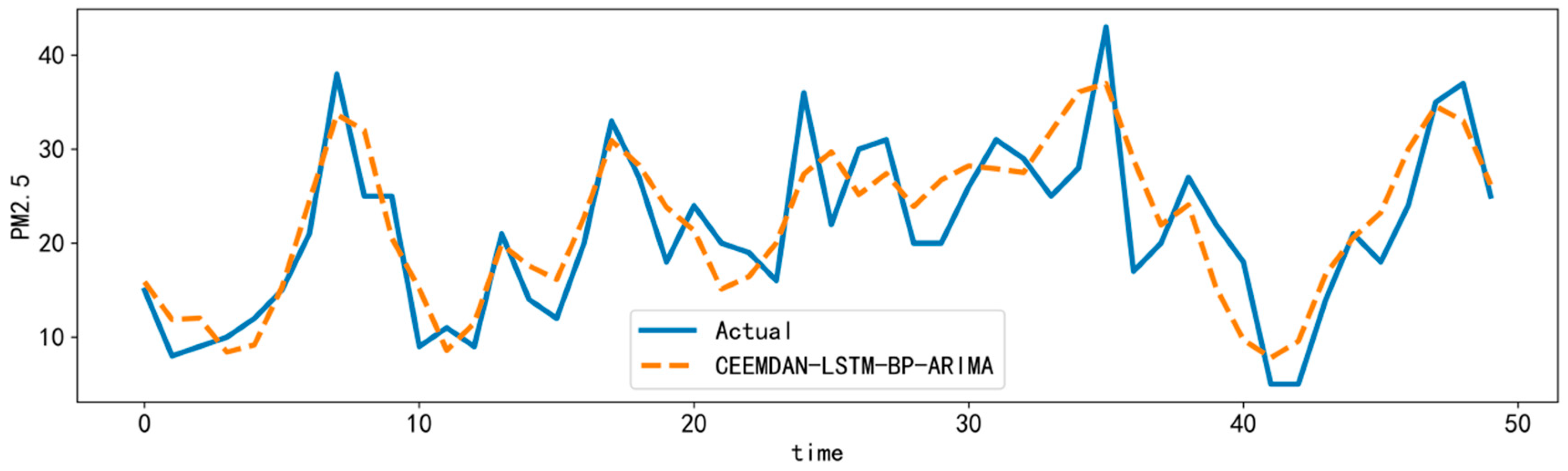 Pm2 5 Prediction Based On The Ceemdan Algorithm And A Machine Learning Hybrid Model