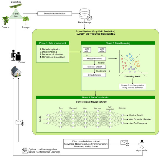 Data Type and Data Sources for Agricultural Big Data and Machine Learning