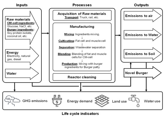 Sustainability | Free Full-Text | Environmental Life Cycle Assessment ...