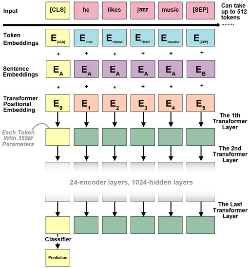 A RoBERTa Approach for Automated Processing of Sustainability Reports