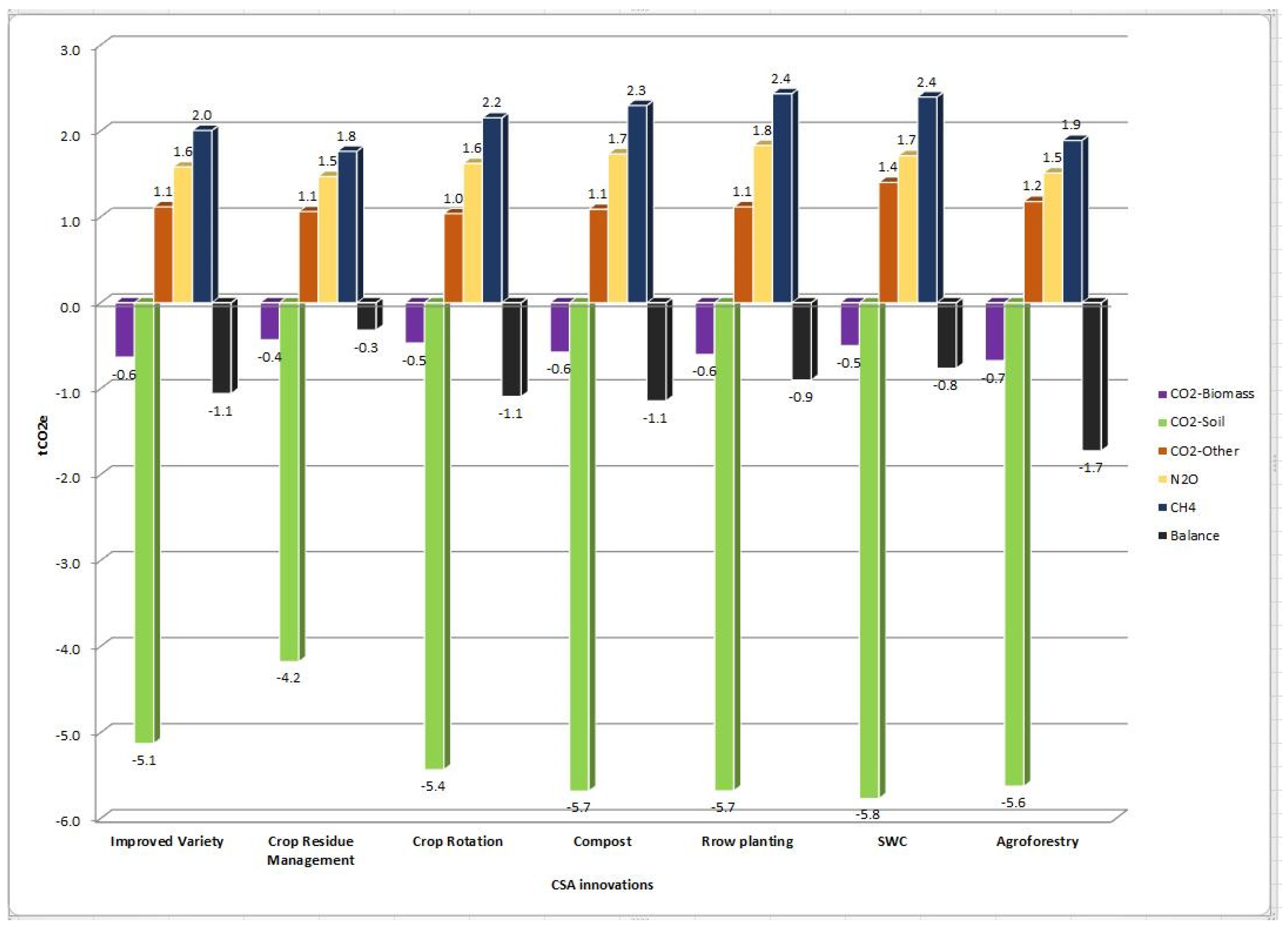 Effectiveness of Climate-Smart Agriculture Innovations in Smallholder ...