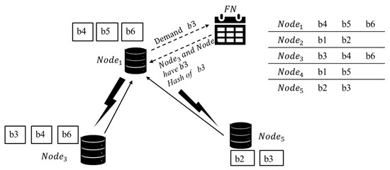 RSU Cluster Deployment and Collaboration Storage of IoV Based Blockchain