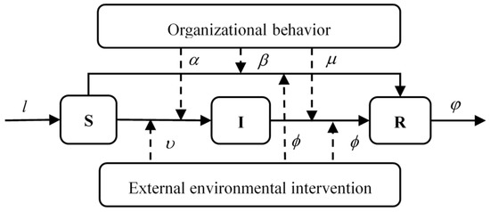 Nonlinear Diffusion Evolution Model of Unethical Behavior among Green Food Enterprise