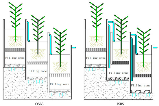 Assessment of Runoff Control Effect with Improved Stepped Bioretention ...