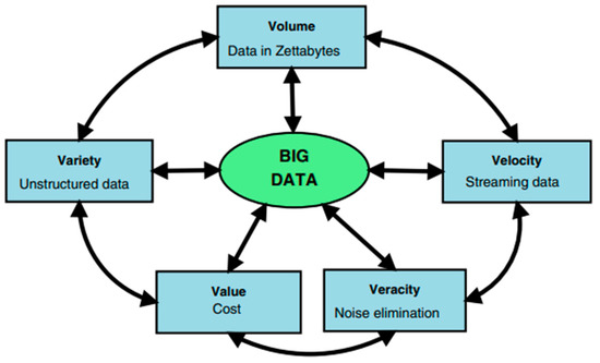 Sustainability | Free Full-Text | Connections between Big Data and ...