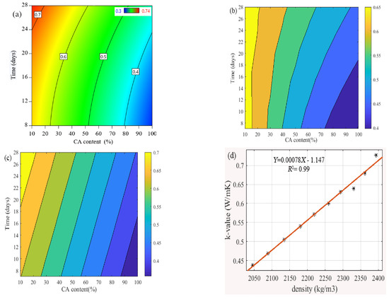 Sustainability | Free Full-Text | Thermal Conductivity of Coconut Shell ...
