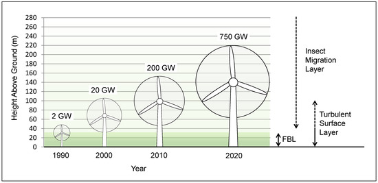 Side Effects of Wind Energy: Review of Three Topics—Status and Open ...