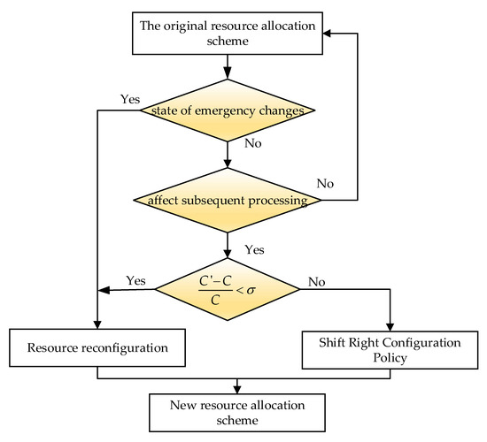 Sustainability | Free Full-Text | Dynamic Allocation of Manufacturing ...