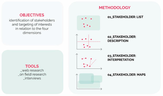 Sustainability | Free Full-Text | Reactivating Built Heritage with ...