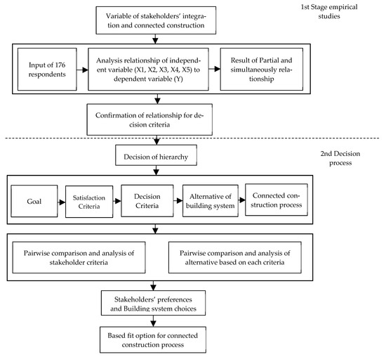 Decision Factors of Stakeholder Integration in Connected Construction ...