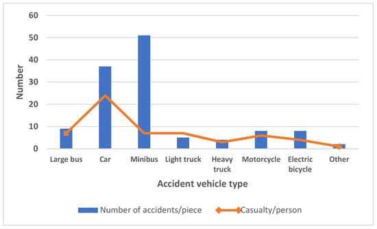Research on Influencing Factors of Urban Road Traffic Casualties ...