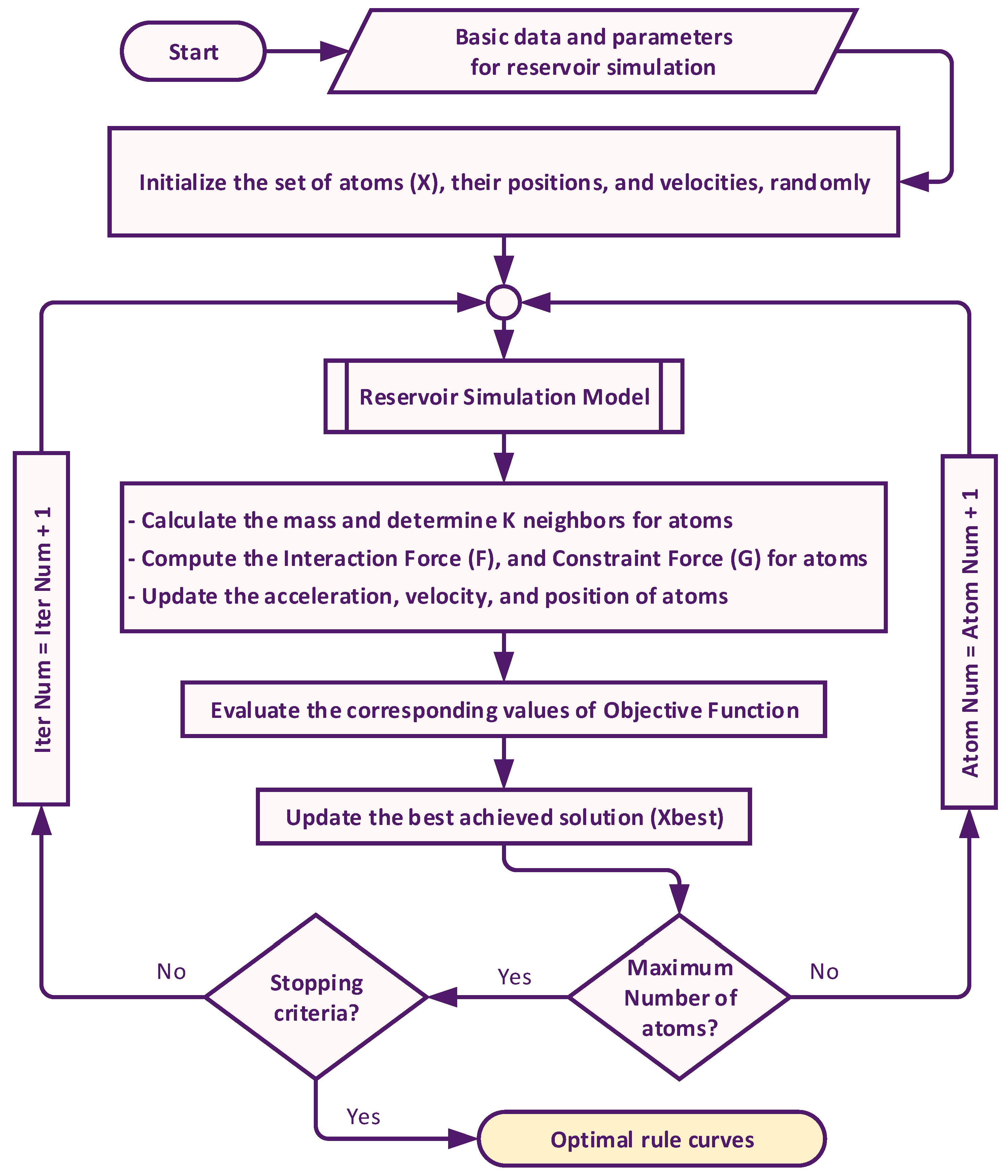 Extracting Optimal Operation Rule Curves of Multi-Reservoir System Using Atom Search ...
