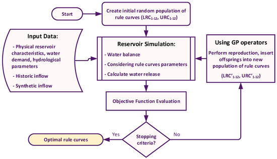 Extracting Optimal Operation Rule Curves of Multi-Reservoir System Using Atom Search ...
