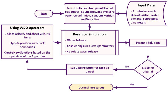 Extracting Optimal Operation Rule Curves of Multi-Reservoir System Using Atom Search ...