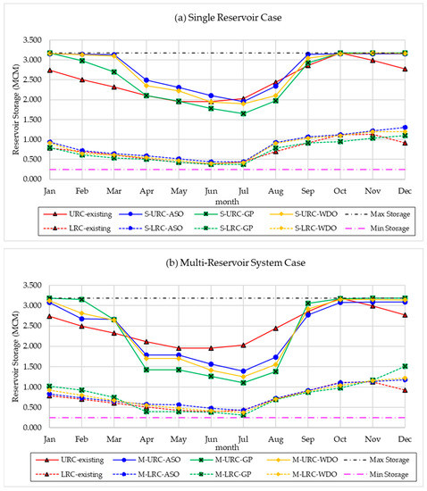 Extracting Optimal Operation Rule Curves of Multi-Reservoir System Using Atom Search ...