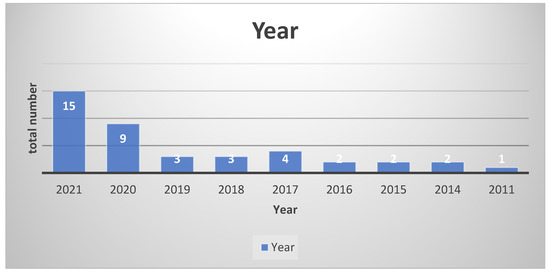 The Significance of Digital Learning for Sustainable Development in the Post-COVID19 World in ...