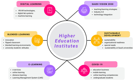 The Significance of Digital Learning for Sustainable Development in the ...