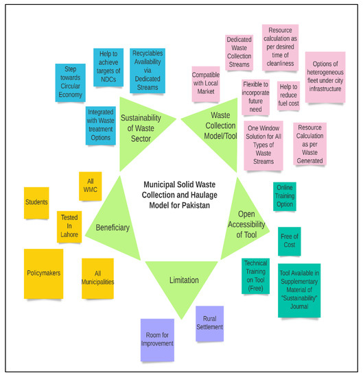Municipal Solid Waste Collection and Haulage Modeling Design for Lahore ...