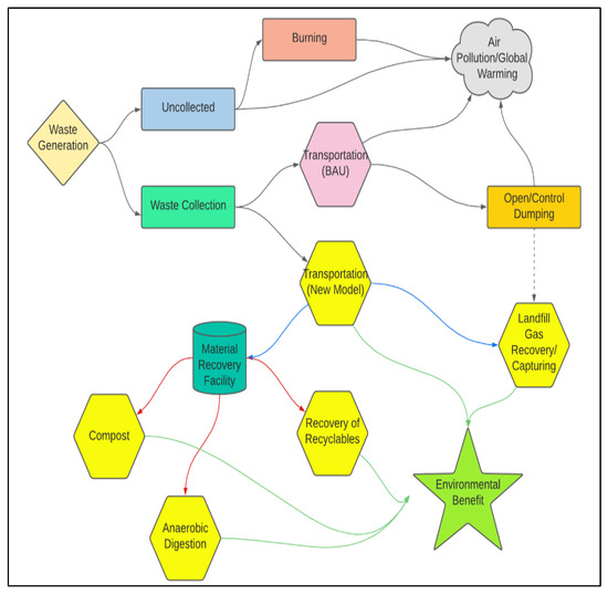 Municipal Solid Waste Collection and Haulage Modeling Design for Lahore ...