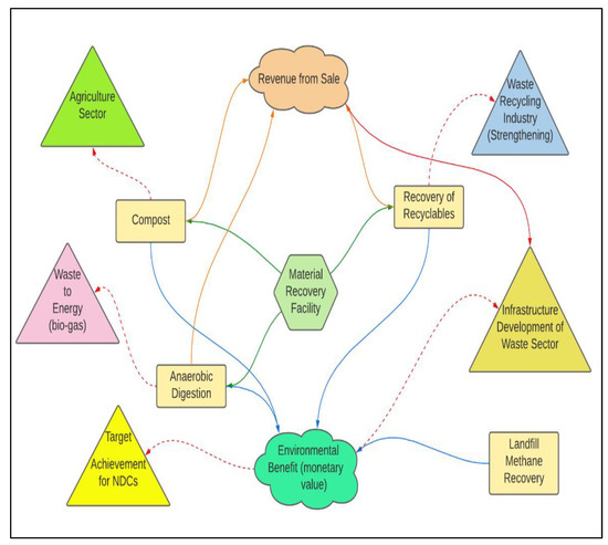 Municipal Solid Waste Collection and Haulage Modeling Design for Lahore ...