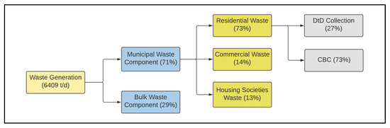 Municipal Solid Waste Collection and Haulage Modeling Design for Lahore ...
