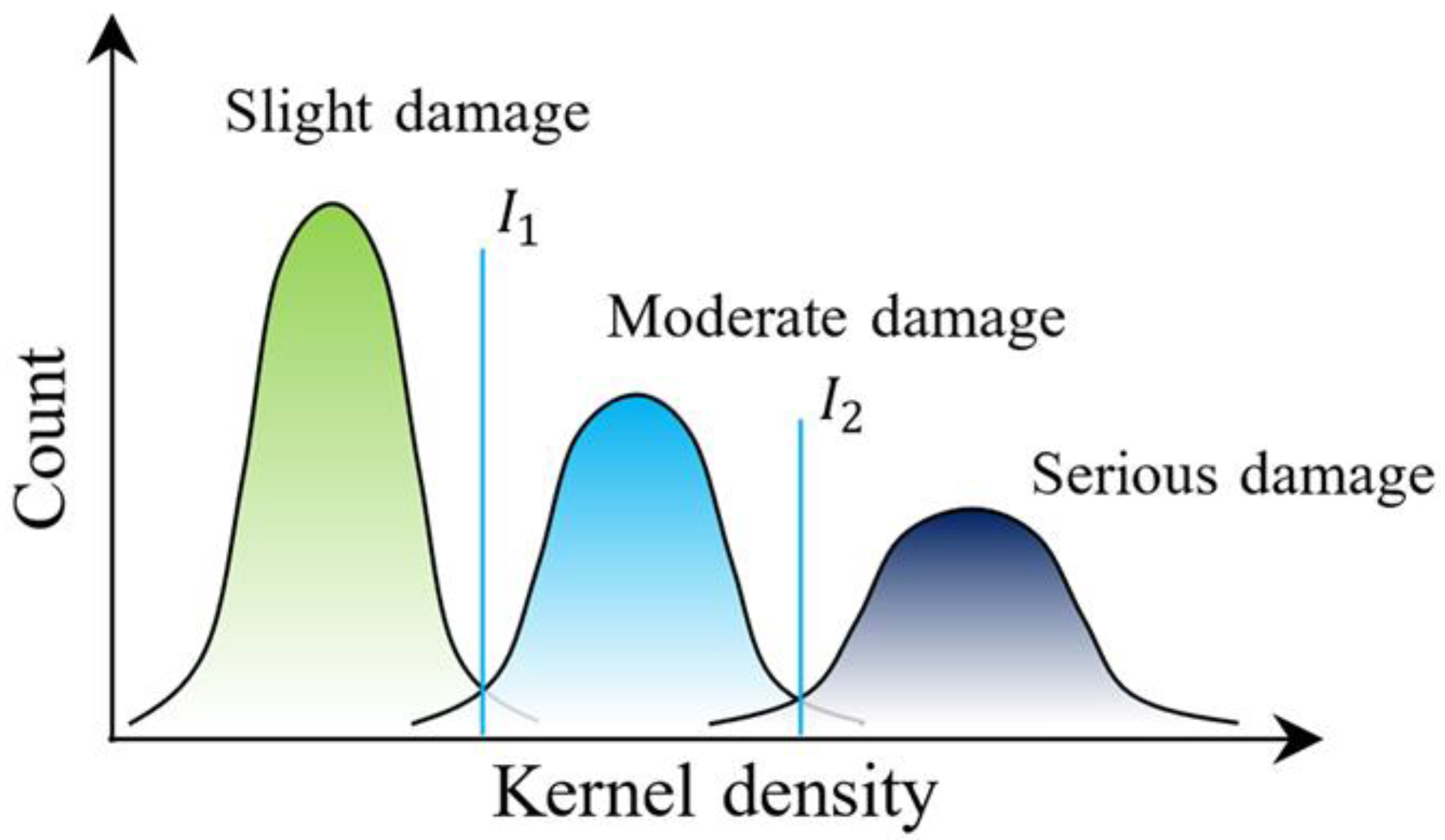 A Surface Crack Damage Evaluation Method Based on Kernel Density Estimation for UAV Images
