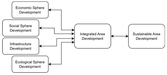 Effective Implementation of Integrated Area Development Based on ...