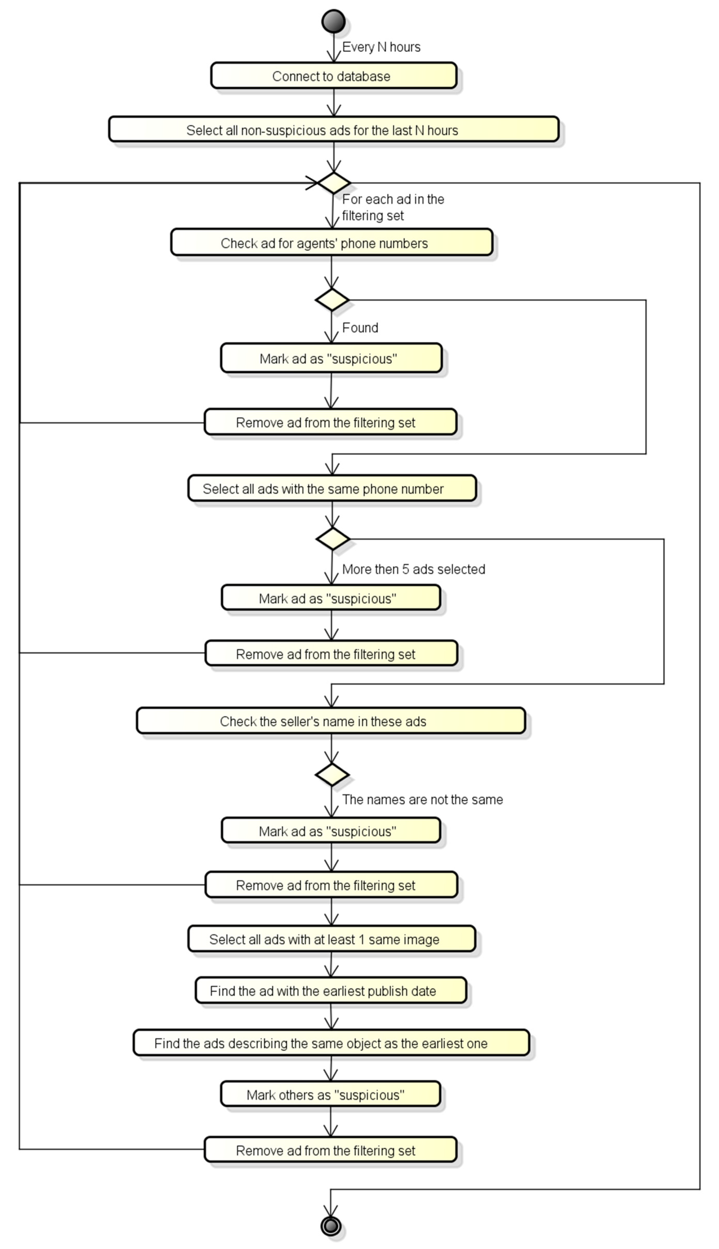 Effective Implementation of Integrated Area Development Based on Consumer Attractiveness Assessment