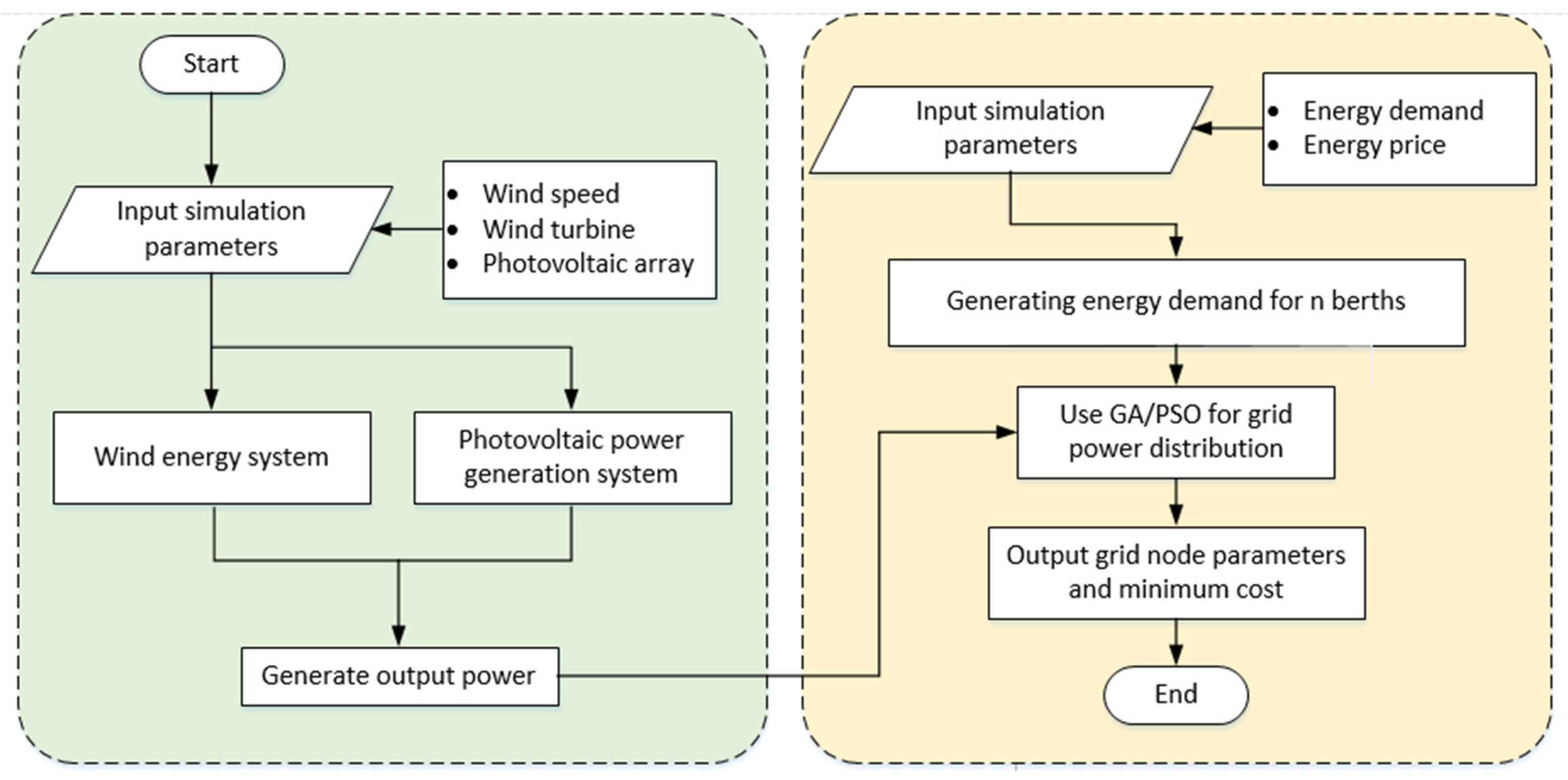 Shore Power Optimal Scheduling Based on Gridding of Hybrid Energy ...