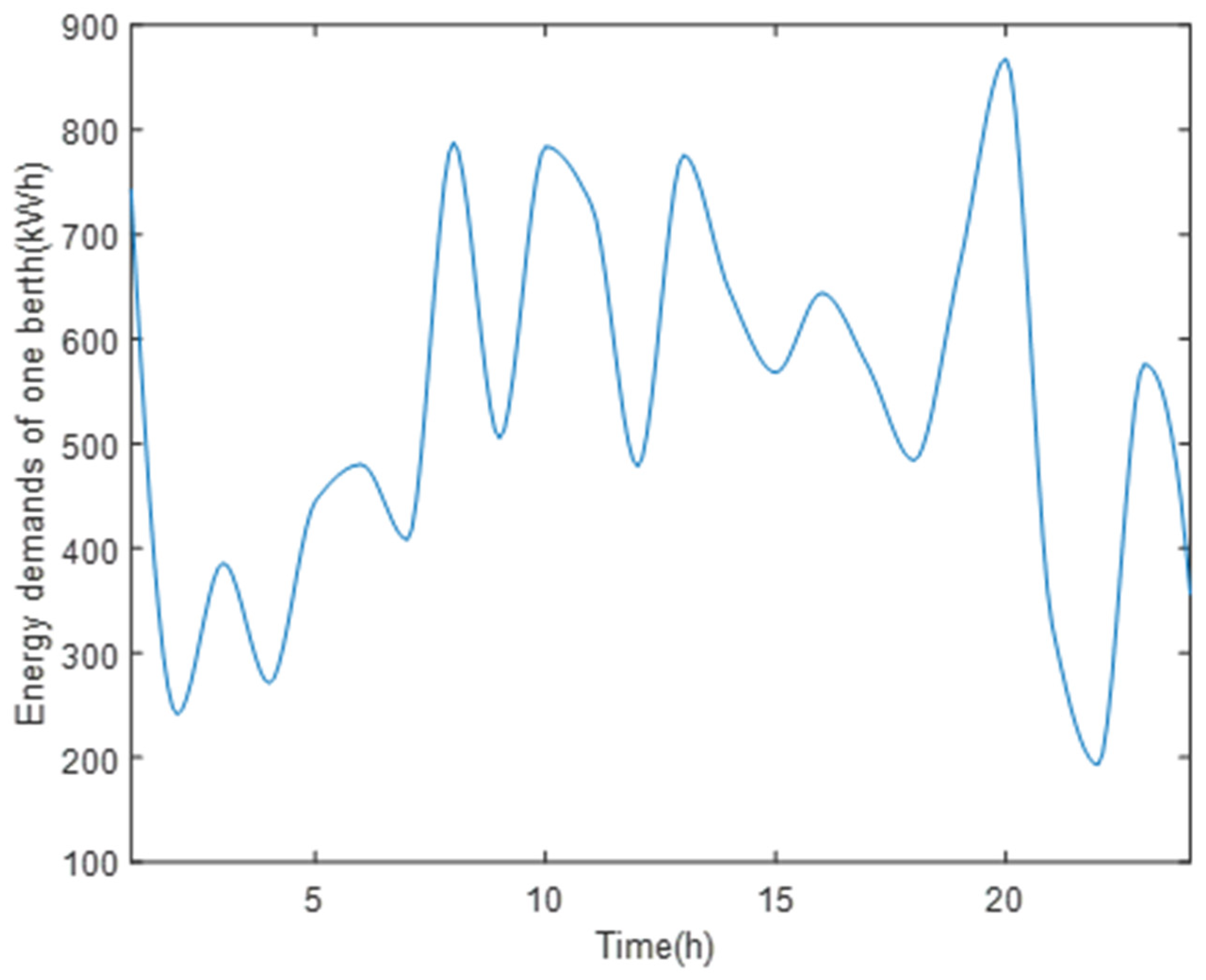 Sustainability | Free Full-Text | Shore Power Optimal Scheduling Based ...