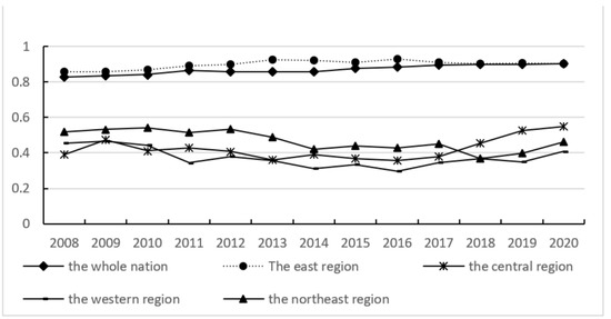 The Coupling Coordination between Digital Economy and Industrial Green High-Quality Development ...
