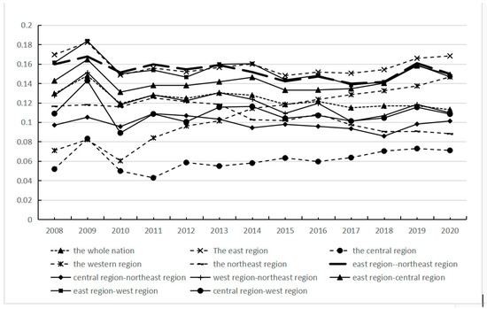 The Coupling Coordination between Digital Economy and Industrial Green High-Quality Development ...