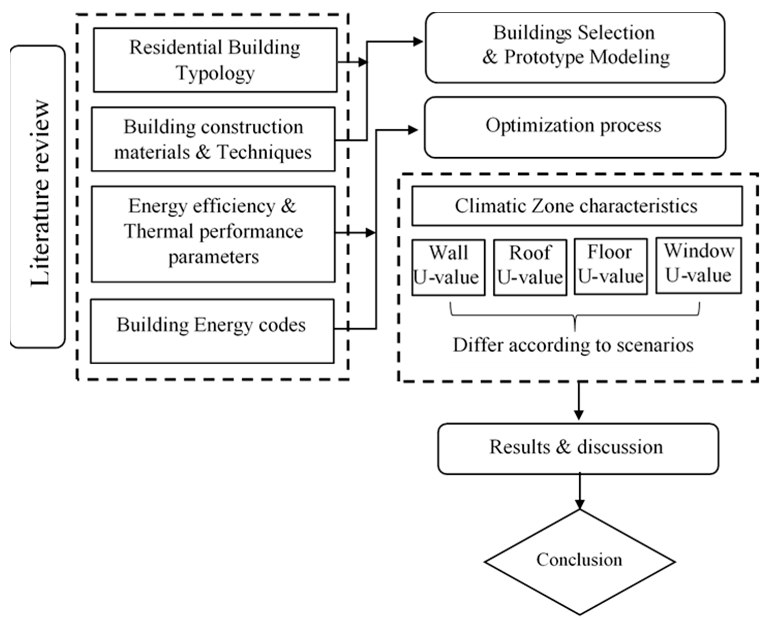 Improving the Thermal Performance of Building Envelopes: An Approach to ...