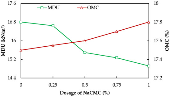 An Investigation on the Potential of Cellulose for Soil Stabilization
