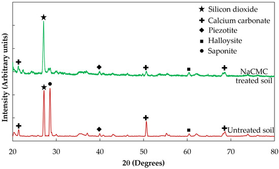 An Investigation on the Potential of Cellulose for Soil Stabilization