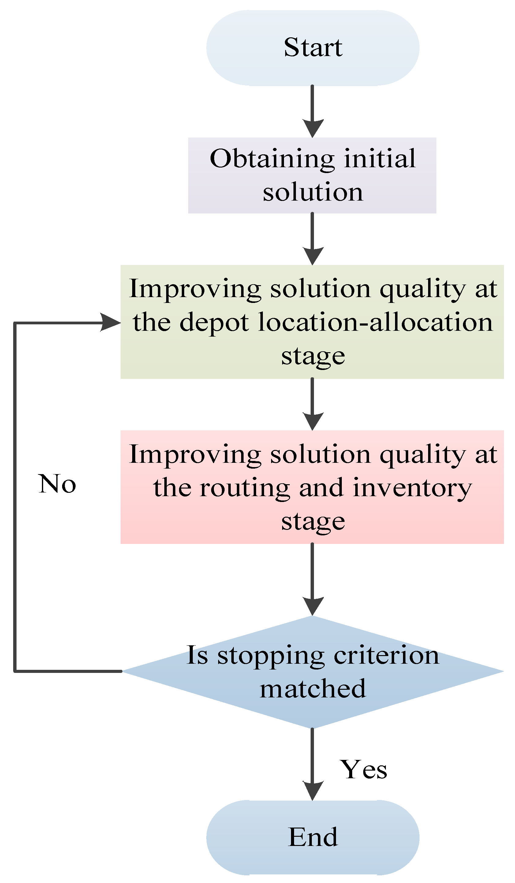 Study on Sustainable Combined Location-Inventory-Routing Problem Based ...