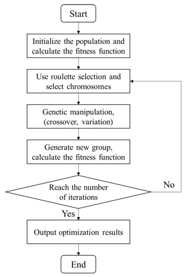 Supply Chain Scheduling Optimization in an Agricultural Socialized ...