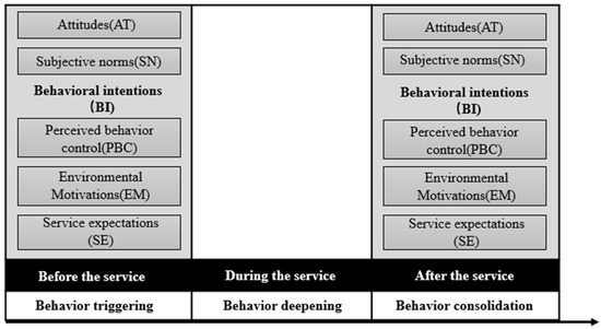 Building a Low-Carbon Community: Influencing Factors of Residents’ Idle ...