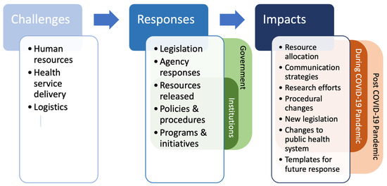 The COVID-19 Pandemic Response and Its Impact on Post-Pandemic Health ...