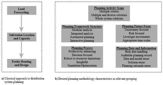 Smart Distribution Mechanisms—Part I: From the Perspectives of Planning
