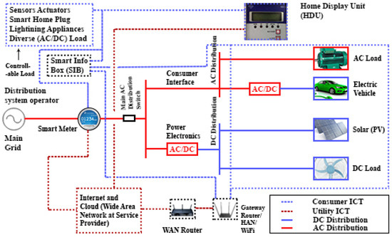 Smart Distribution Mechanisms—Part I: From the Perspectives of Planning