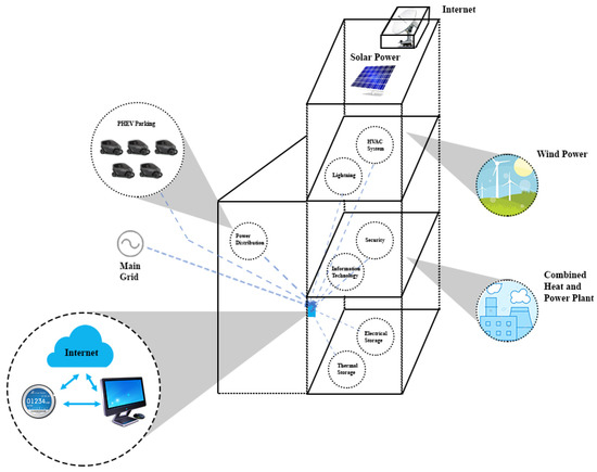 Smart Distribution Mechanisms—Part I: From the Perspectives of Planning